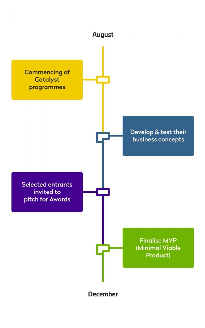 DST | Uni Catalyst Timeline | DST Community