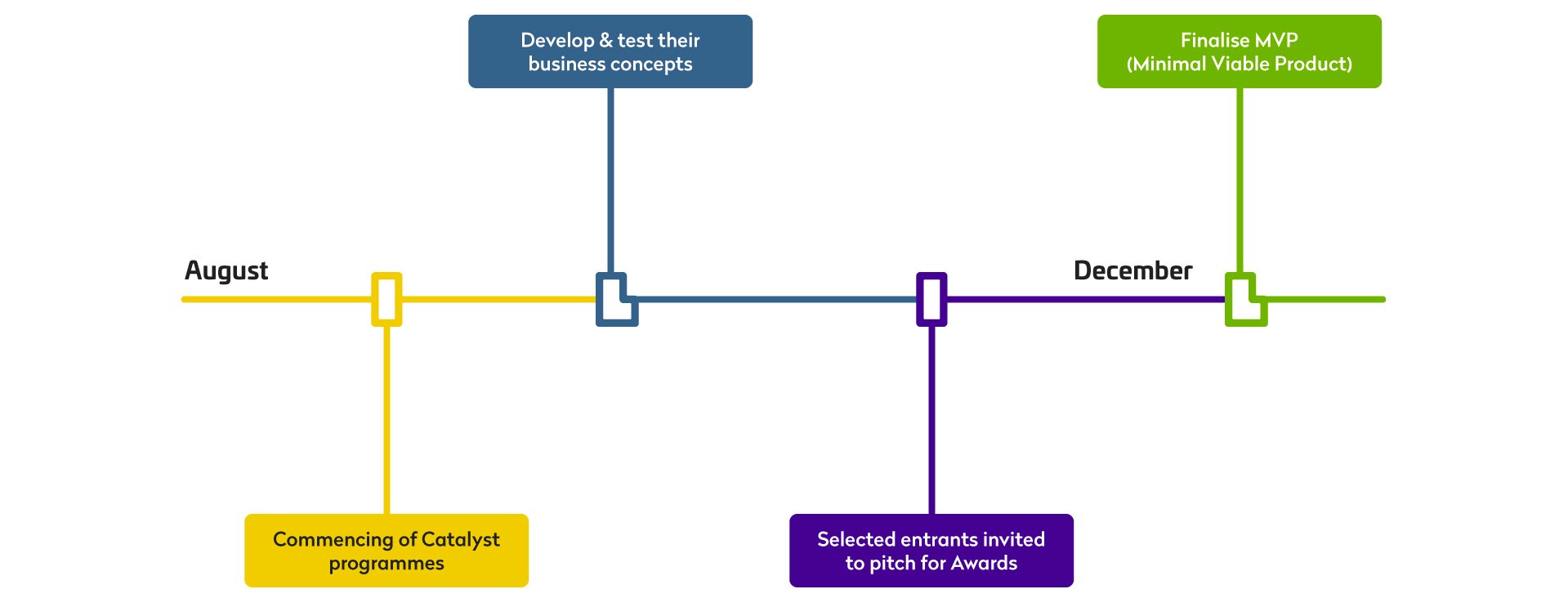 DST | Uni Catalyst Timeline | DST Community